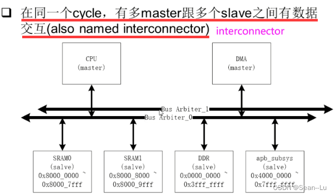 36_2 On Chip Bus —— AXI总线介绍_axi协议 sean csdn-CSDN博客