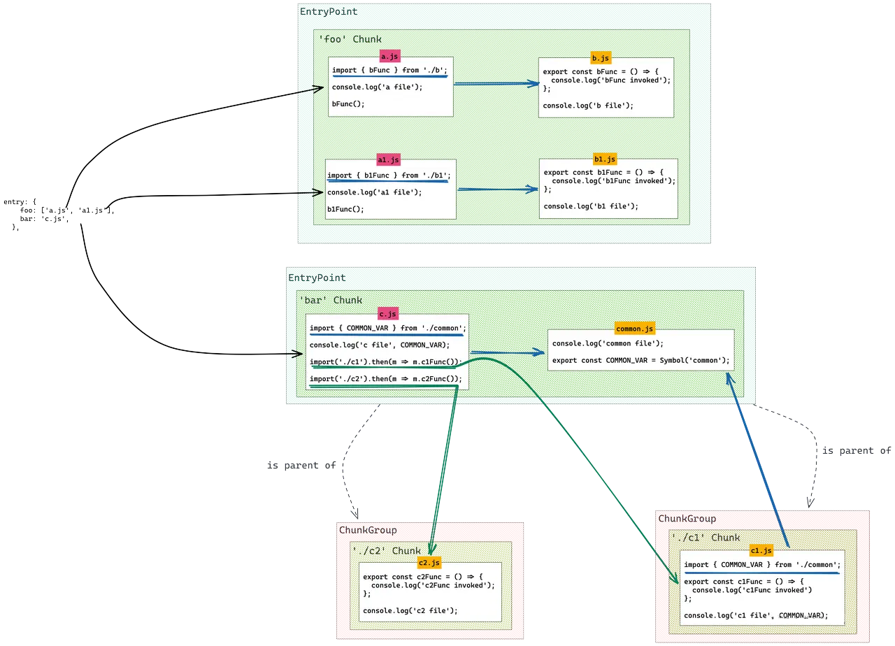 Webpack: 三种Chunk产物的打包逻辑_webpack chunk-CSDN博客