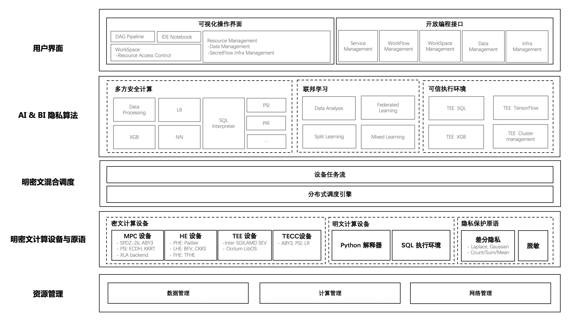 SecretFlow学习指南（3）框架拆解和使用_secret flow-CSDN博客