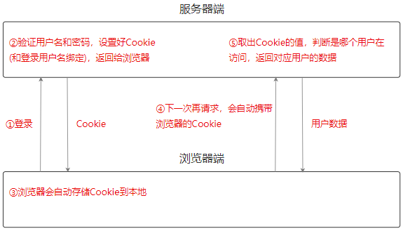 [Flask] Cookie与Session_flask cookies session-CSDN博客