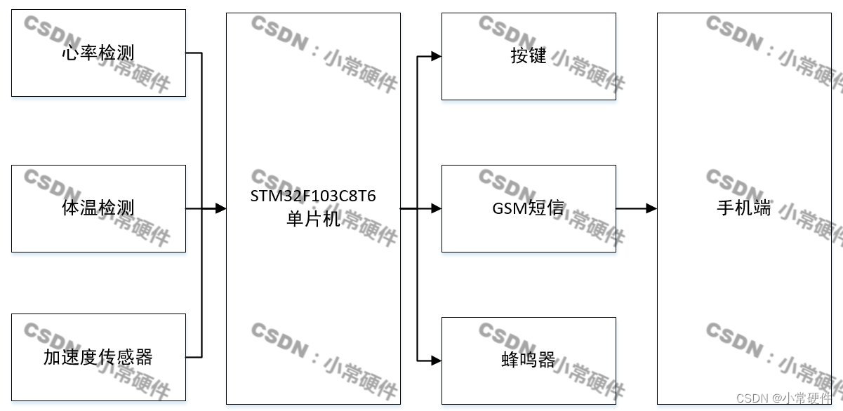 基于stm32单片机的检测手环系统stm32环境检测手表 Csdn Csdn博客