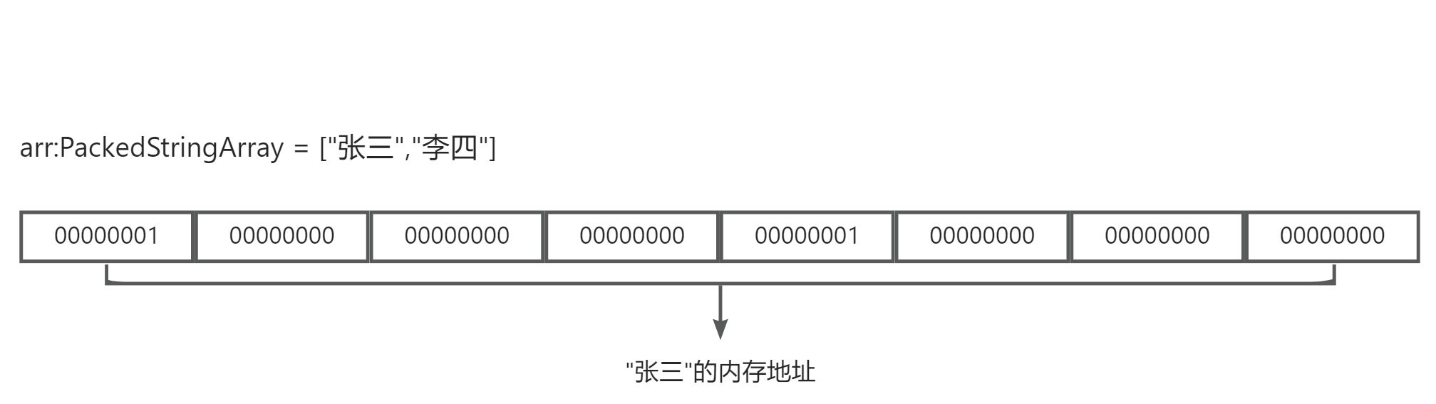 【Godot4.2】GDScript数组分类及类型化数组和紧缩数组概述_gdscript二维数组-CSDN博客