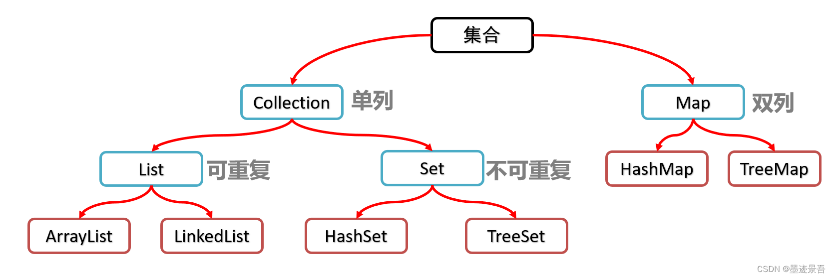 Java 集合 Collection List Linkedlistjava两个iterator进行遍历同一个iterator迭代器只能遍历一次 Csdn博客