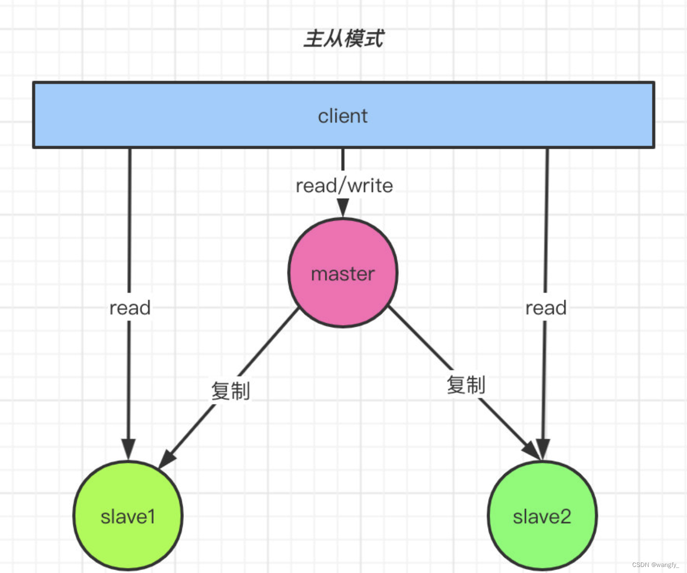 redis集群模式：主从、哨兵sentinel、cluster ####_cluster组合-CSDN博客