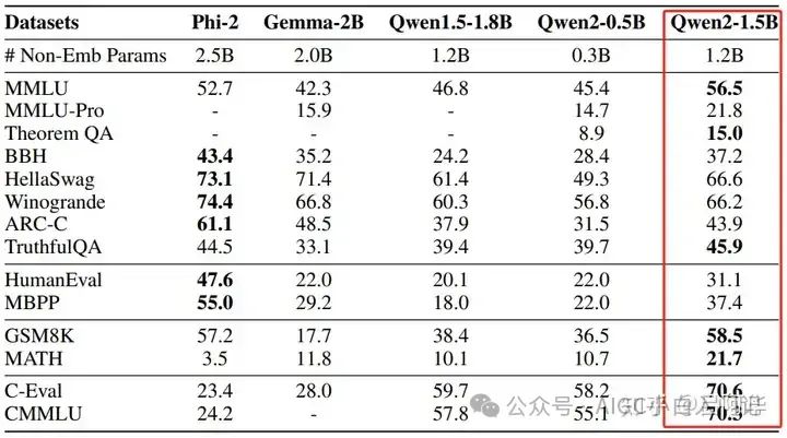 【LLM技术报告】Qwen2 Technical Report_qwen2技术报告-CSDN博客