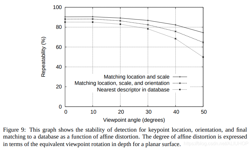 《Distinctive Image Features from Scale-Invariant Keypoints》（SIFT算法详解）-CSDN博客