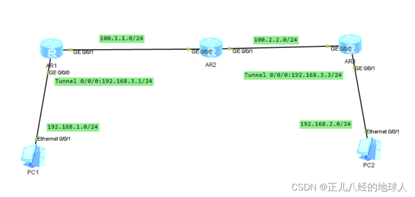 HCIP【GRE 虚拟专用网络技术配置】_gre网络 hcip-CSDN博客