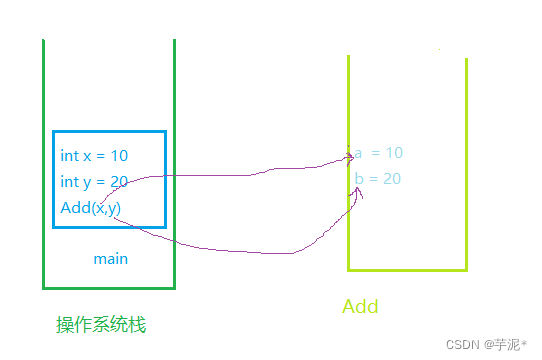 【JavaSE】知识点总结：方法_用public static double addnum,求这两个数的和-CSDN博客