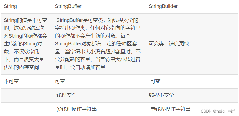 Java基础：String、StringBuffer、StringBuilder的区别_java_heiqi_whf-2048 AI社区