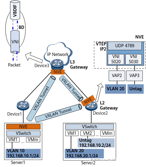 华为VXLAN的介绍配置实例以及故障案例分析-(值得收藏)_华为vxlan配置实例详解-CSDN博客