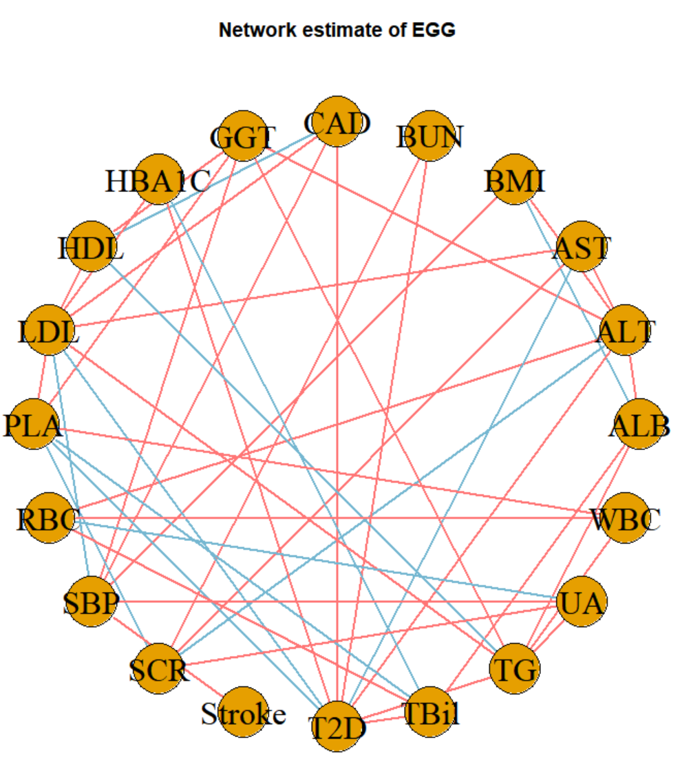 EGG 包：基于高斯图模型与 GWAS 结果分析多种性状间的复杂关联_eggs模型-CSDN博客