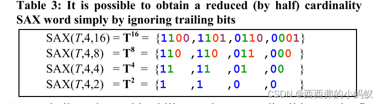 iSAX: Indexing and Mining Terabyte Sized Time Series-CSDN博客