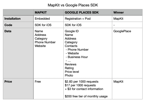 mapkit_MapKit与Google Places SDK-CSDN博客