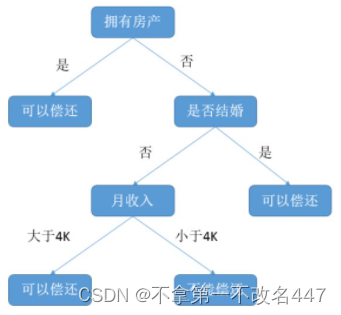 机器学习-决策树算法_strtree-CSDN博客