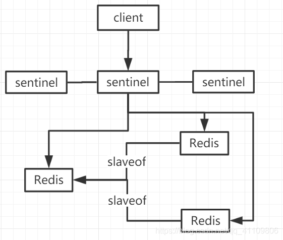 Redis Sentinel简介_redis sentinel的作用-CSDN博客