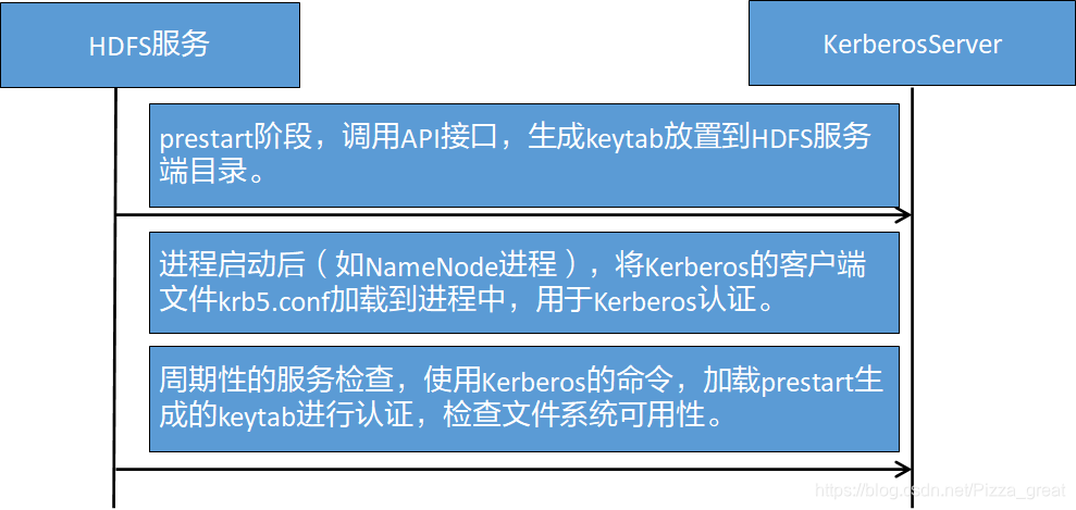 Hadoop安全保护机制（Kerberos&LADP）详解_hadoop ldap-CSDN博客