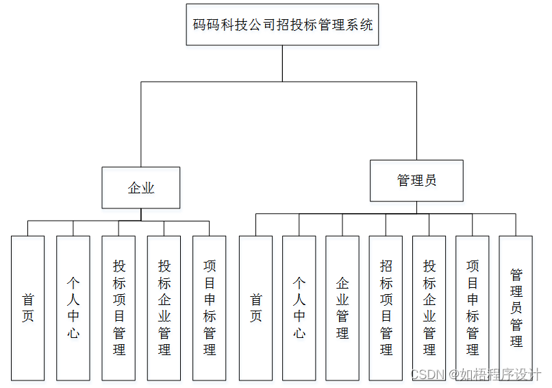 java/php/net/python码码科技公司招投标管理系统【2024年毕设】-CSDN博客