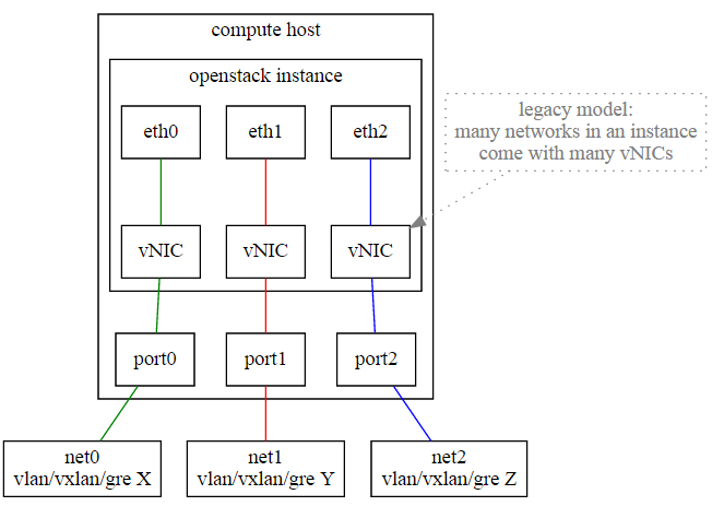 OpenStack Neutron trunk ports （VLAN-aware-VMs）-CSDN博客