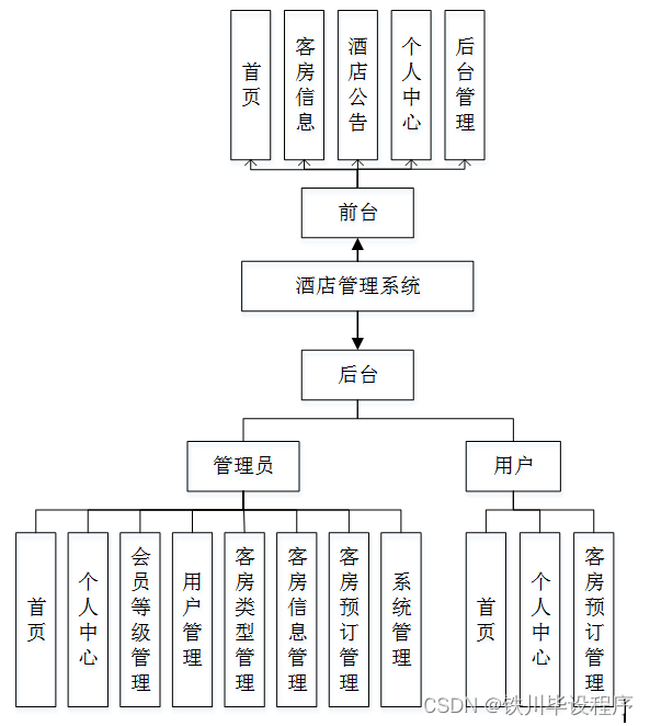 java/php/net/python基于java的酒店管理系统【2024年毕设】-CSDN博客