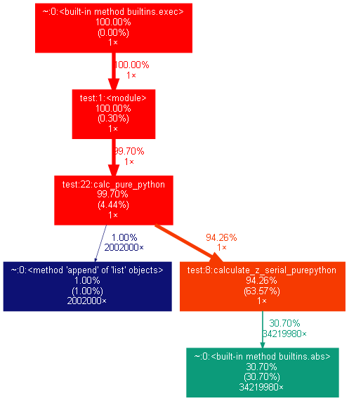 Python性能分析入门——cProfile、可视化、逐行分析、内存分析_cprofile 可视化-CSDN博客