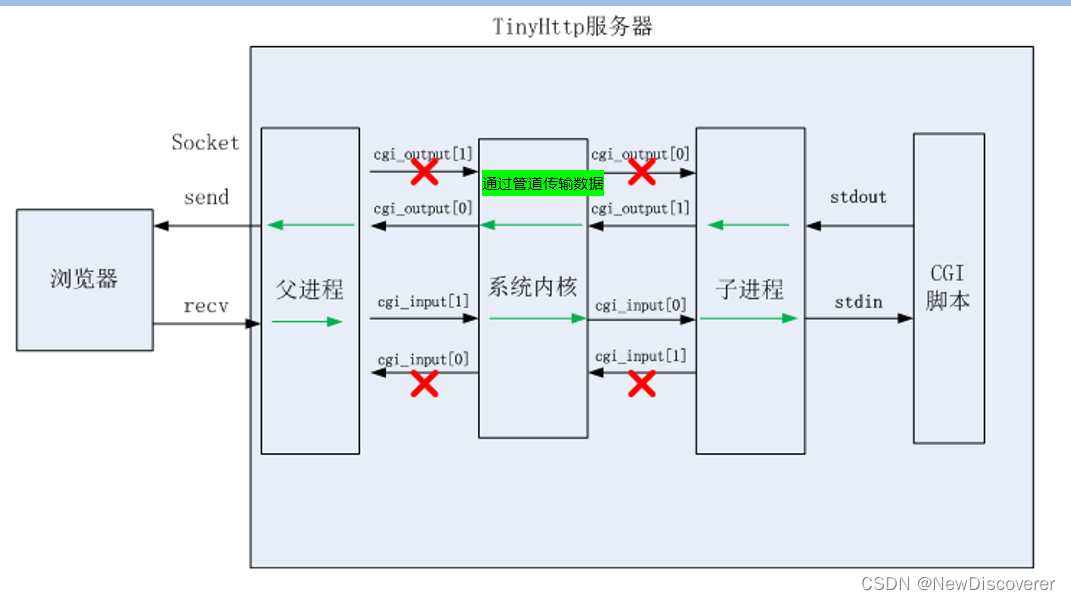 Tinyhttpd项目学习及httpd学习_tinyhttd-CSDN博客