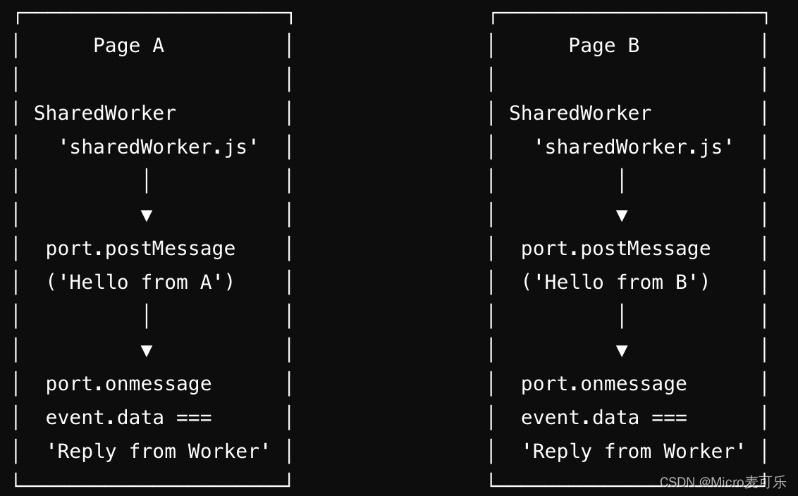 【前端技术】标签页通讯localStorage、BroadcastChannel、SharedWorker的技术详解_标签页通信-CSDN博客