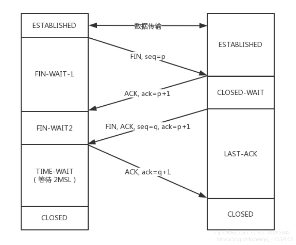 TCP优化学习笔记（二）：参数调优_欧拉系统如何开启tcp连接中time-wait sockets的快速回收-CSDN博客