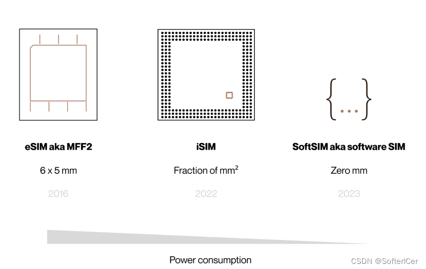 sofeSim vs eSIM vs iSIM_softsim-CSDN博客