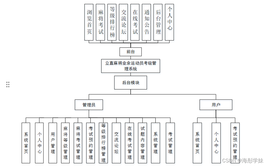 计算机毕业设计springboot基于web的立直麻将业余运动员考级管理系统5b2re9【附源码】 Csdn博客 6765