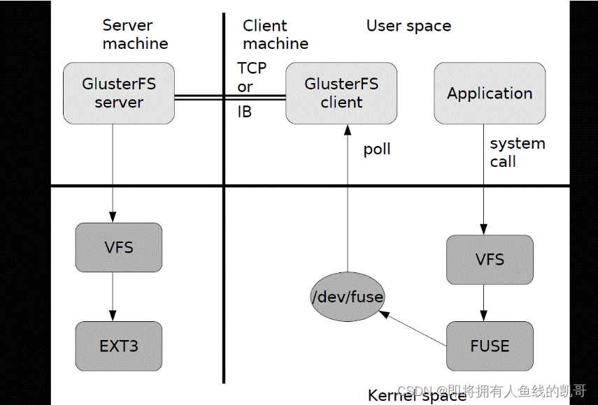 GlusterFS详解-CSDN博客