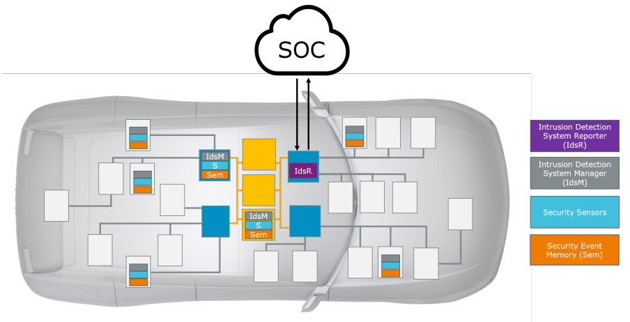 AUTOSAR中的Crypto Stack(六)-- IdsM(入侵检测管理)_汽车信息安全-CSDN专栏