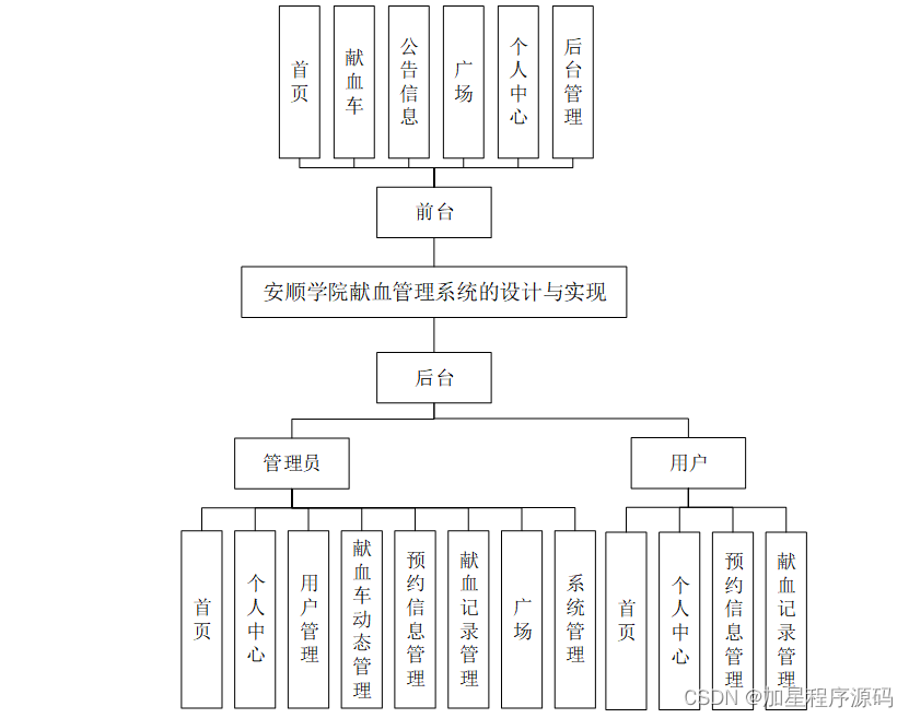 Javaphpnodejspython安顺学院献血管理系统的设计与实现【2024年毕设】 Csdn博客