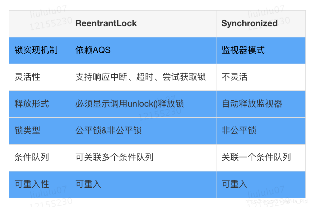 从ReentrantLock的实现看AQS的原理及应用_reentrantlock为什么同步队列要设置虚拟节点-CSDN博客