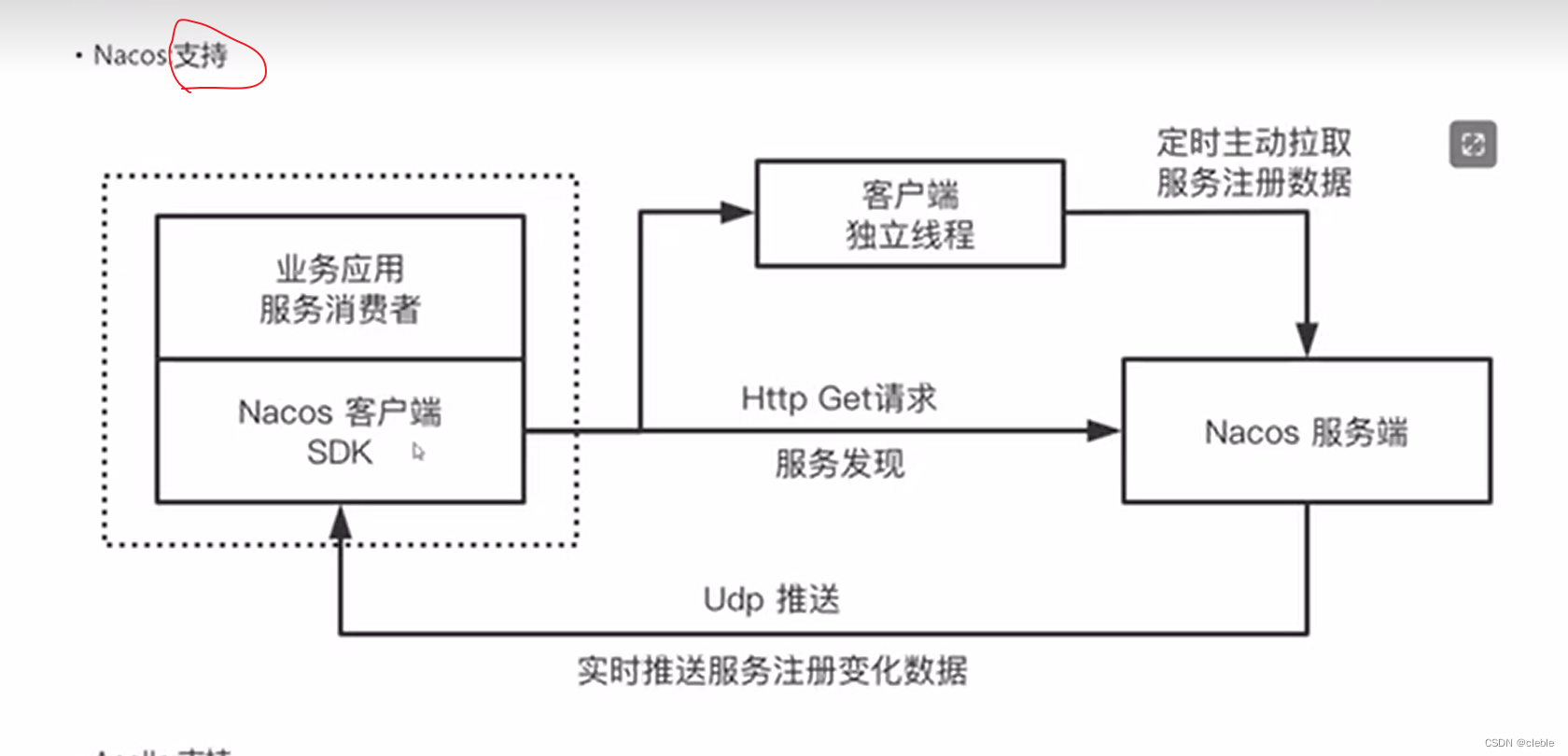 (转)配置中心SC Config、Apollo、Nacos到底怎么选？（8）_nacos配置中心和config配置中心哪个用的多-CSDN博客