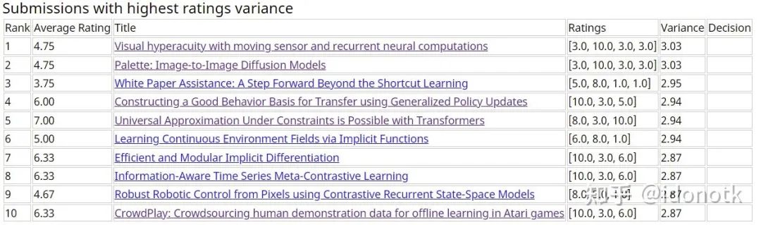 ICLR'22 | 审稿结果统计速览-CSDN博客