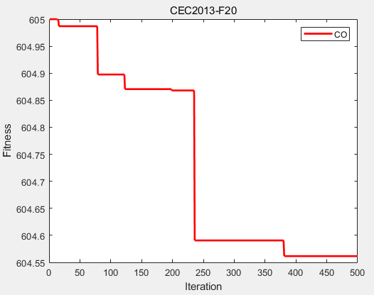 CEC2013（MATLAB）：猎豹优化算法（The Cheetah Optimizer，CO）求解CEC2013-CSDN博客