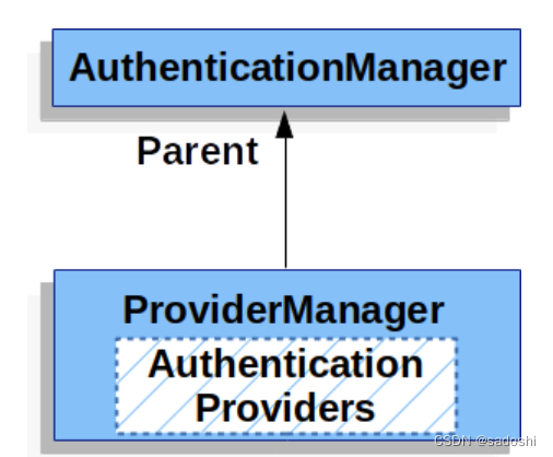 Spring Security学习（七）——父子AuthenticationManager（ProviderManager）_authenticationmanagerbuilder 配置多个 ...
