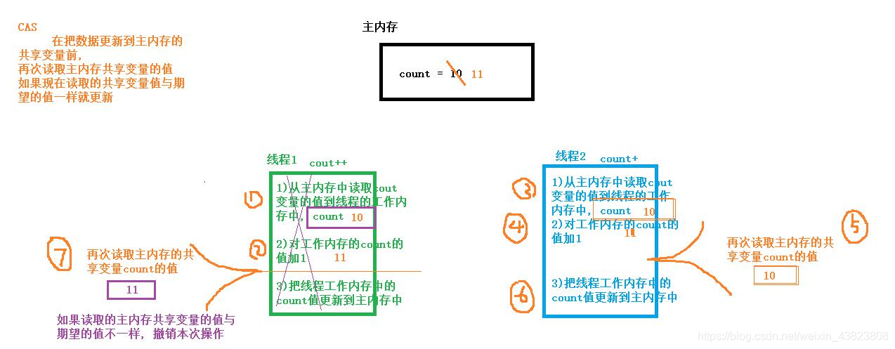 Java——多线程高并发系列之理解CAS、原子变量类的使用_java atomicstampedreference案例-CSDN博客