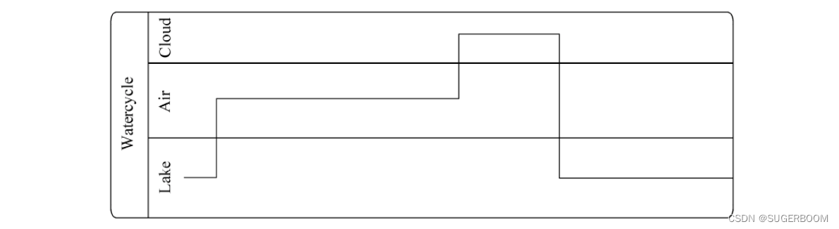 UML中的图-13中UML图详解_uml13种图-CSDN博客