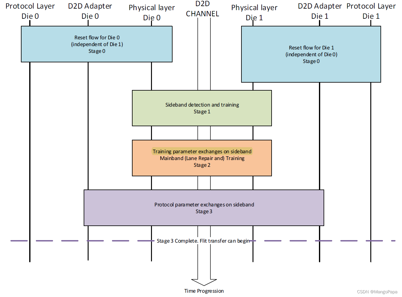 【UCIe】UCIe D2D Adapter 介绍_fec、crc和retry-CSDN博客