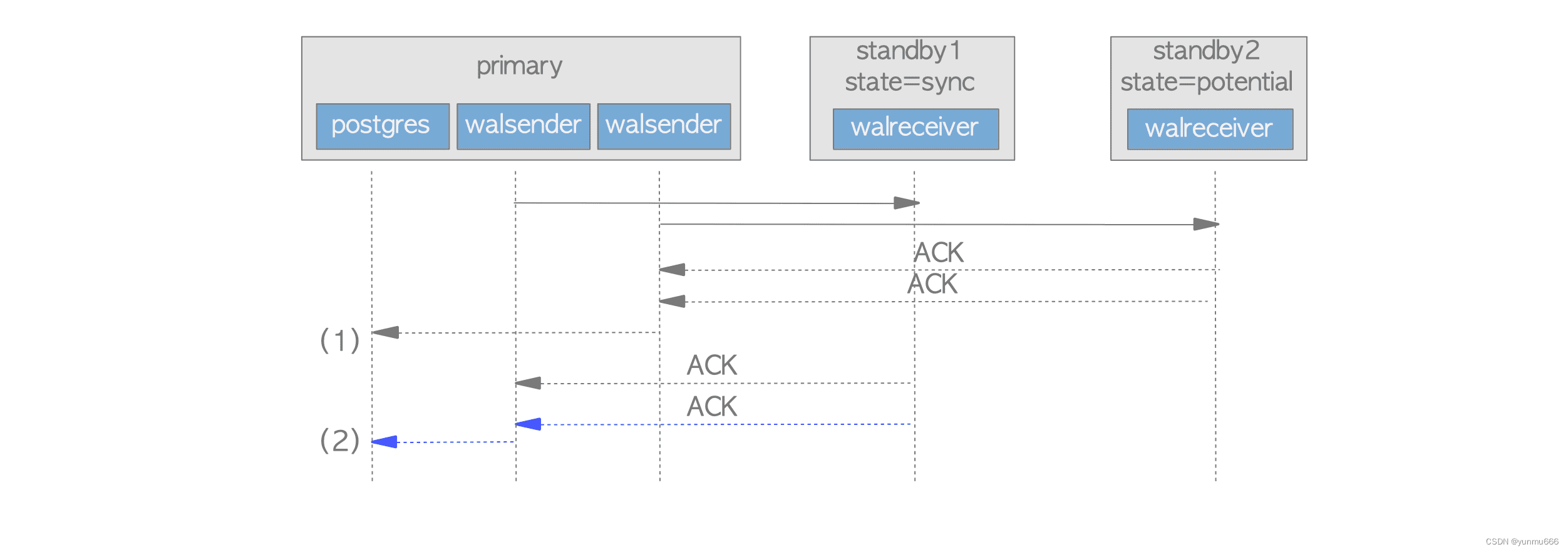Postgresql 流复制postgresql流复制 Csdn博客 0956