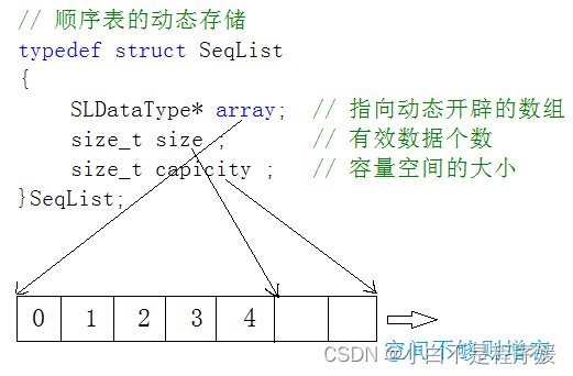 详解初阶数据结构之顺序表（seqlist）——单文件实现seqlist的增删查改单文件 结构体 Seqlist的增删查改 Csdn博客