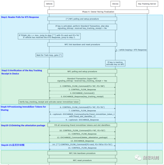 CCC数字钥匙设计【NFC】 --通过NFC进行车主配对Phase4_nfc procedures-CSDN博客