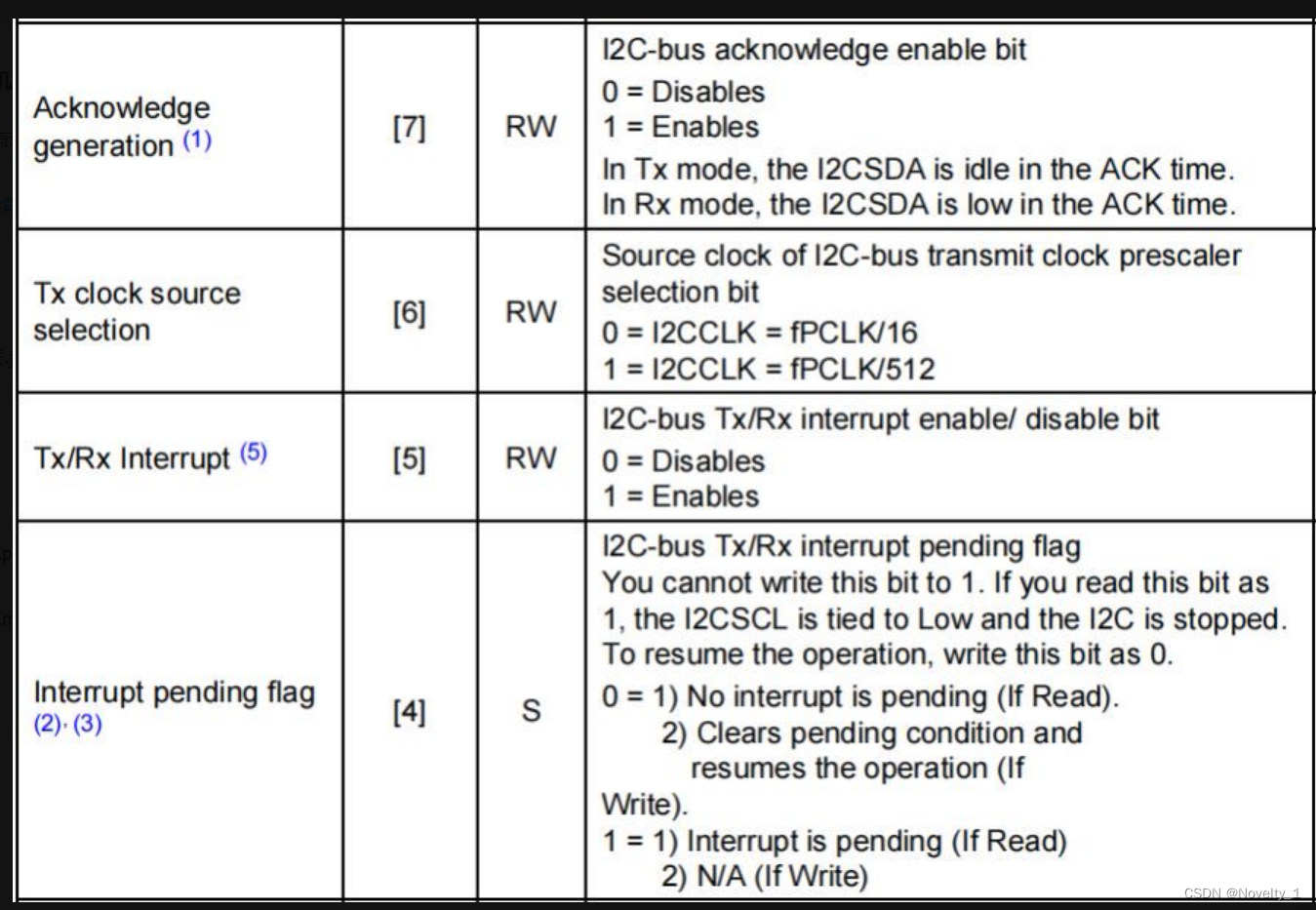 Linux驱动开发--IIC总线开发_linux iic-CSDN博客