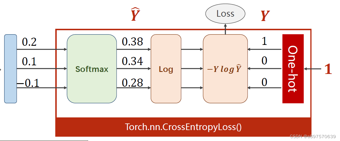 Pytorch学习笔记第九课多分类问题CrossEntropyLoss和Softmax_softmax cross entropy loss-CSDN博客