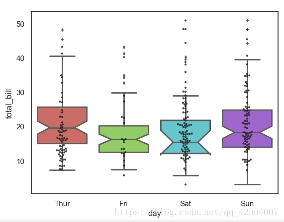 python可视化进阶---seaborn1.6 分类数据可视化 - 分布图 boxplot() / violinplot() / lvplot()_python 分组 sns.boxplot ...