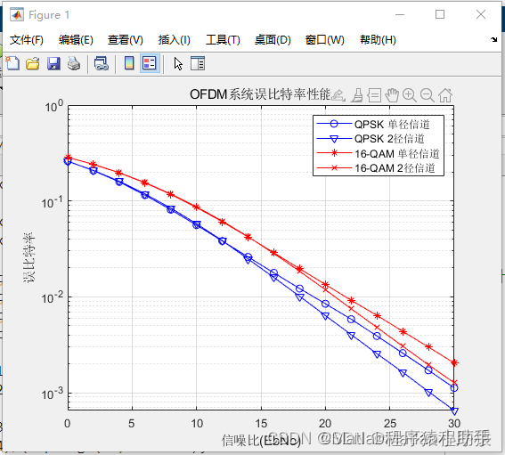 【matlab源码 第84期】基于matlab的80211a标准的ofdm系统误码仿真对比qpsk16qam。80211a怎么实现6m和16m的qpsk调制用matlab Csdn博客