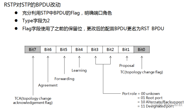 RSTP中的BPDUFlag详解与配置BPDU处理优化-CSDN博客