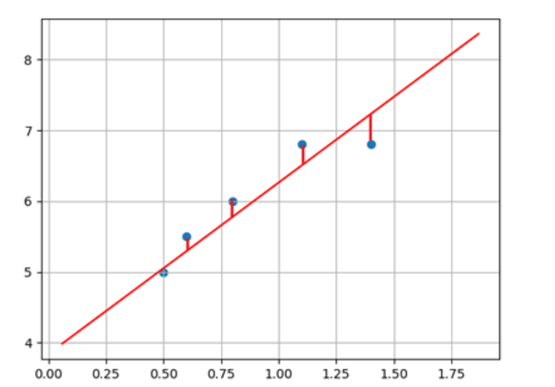 Python-Level5-day02:回归问题:线性模型定义,训练(损失函数，梯度下降)；线性回归代码实现与评价指标；多项式回归模型定义与代码实现；过拟合欠拟合_损失函数偏导为0时的最优解w ...