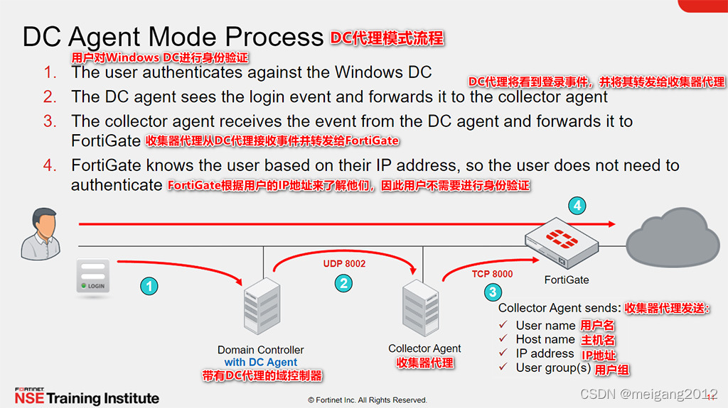 教程篇(7.0) 06. FortiGate基础架构 & 单点登录(FSSO) Fortinet 网络安全专家 NSE 4-CSDN博客